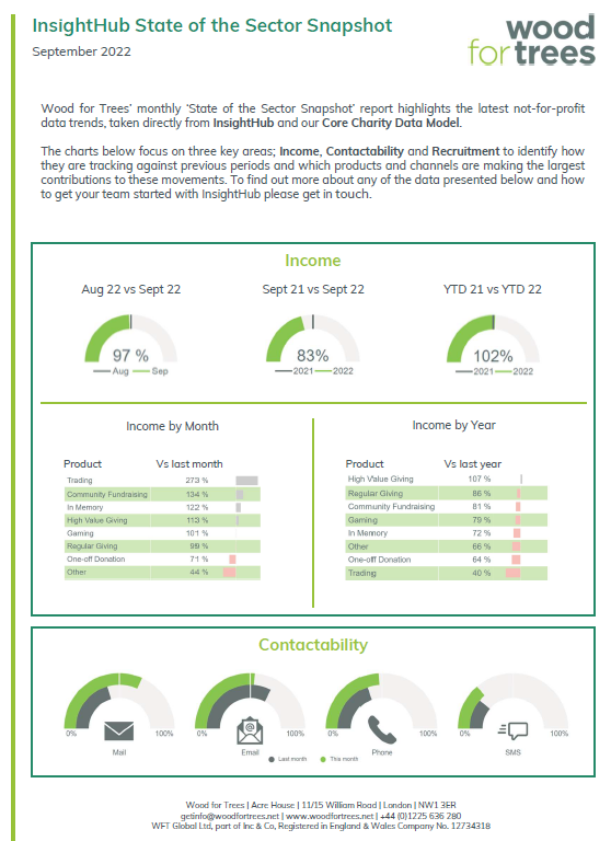 State of the Sector Snapshot – September 2022 | Wood for Trees